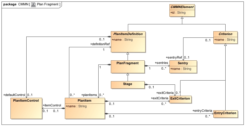 CMMN 1.1 RTF — Open Issues - OMG Issue Tracker